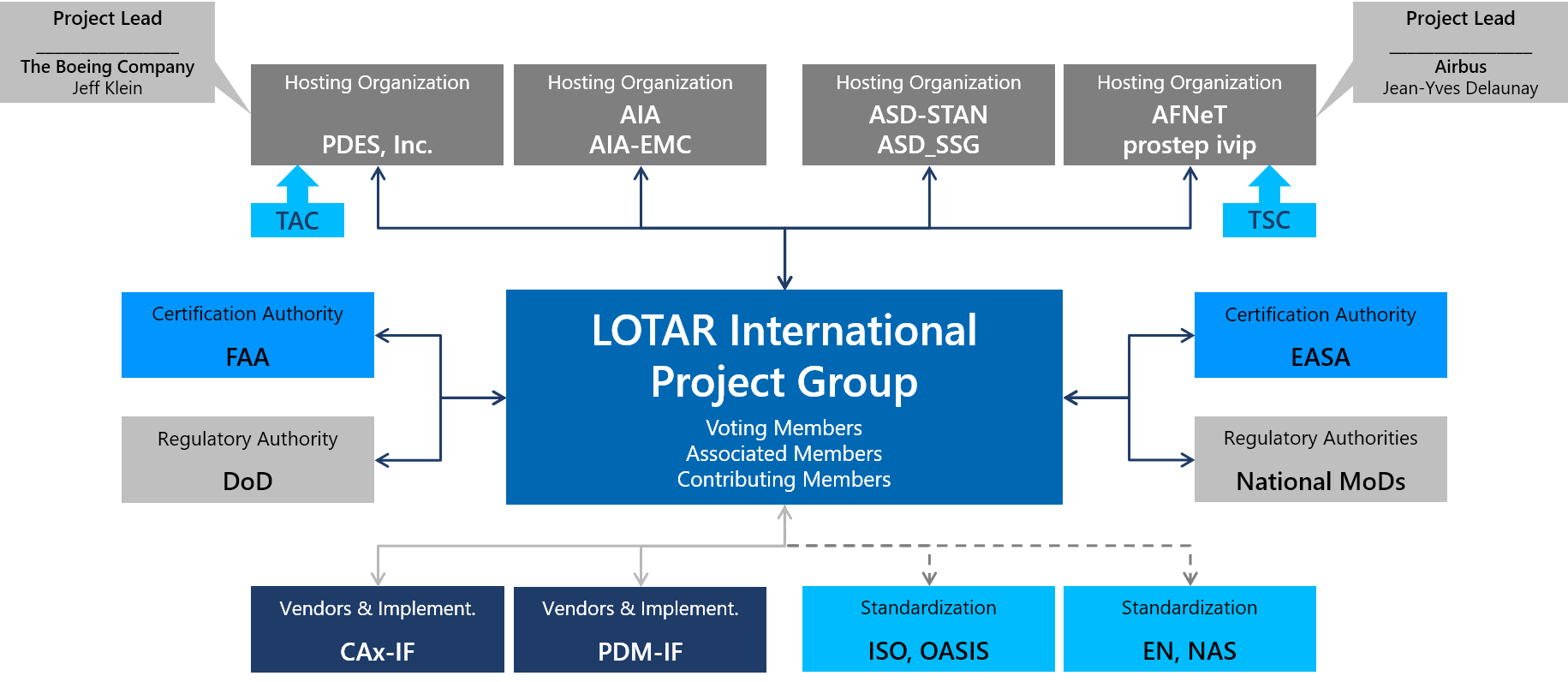 LOTAR » LOTAR Organization