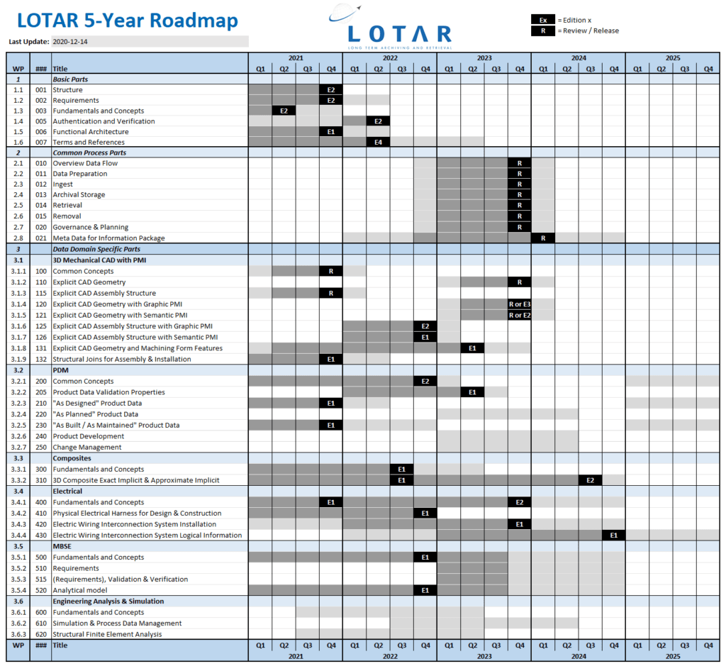 LOTAR » Next Steps